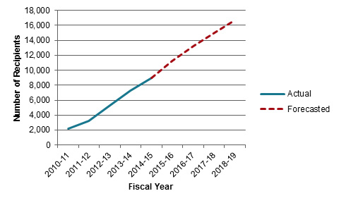3.0 Relevance | Veterans Affairs Canada