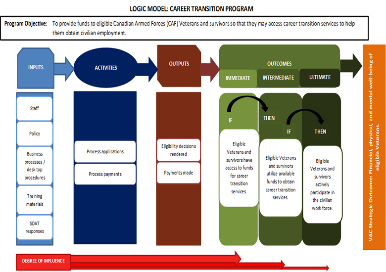 Appendix D – Career Transition Services Program Logic Model | Veterans ...